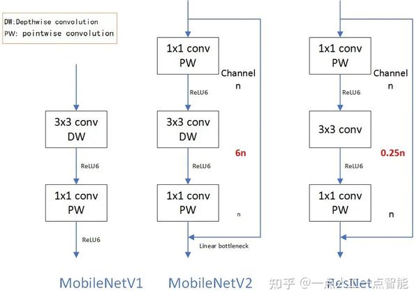 CNN模型-ResNet、MobileNet、DenseNet、ShuffleNet、EfficientNet - 知乎