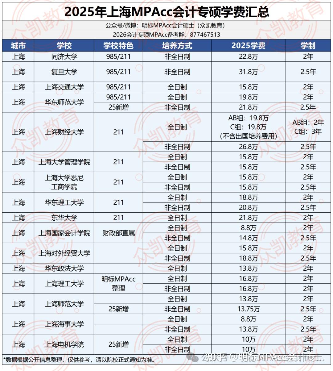 全新出炉！2025全国MPAcc会计专硕学费汇总（含25新增院校） - 知乎