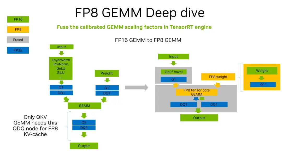 TensorRT-LLM 低精度推理优化：从速度和精度角度的 FP8 vs INT8 的全面解析 - 知乎