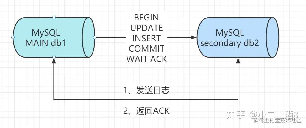 【MySQL】MySQL复制与高可用水平扩展架构实战 - 知乎