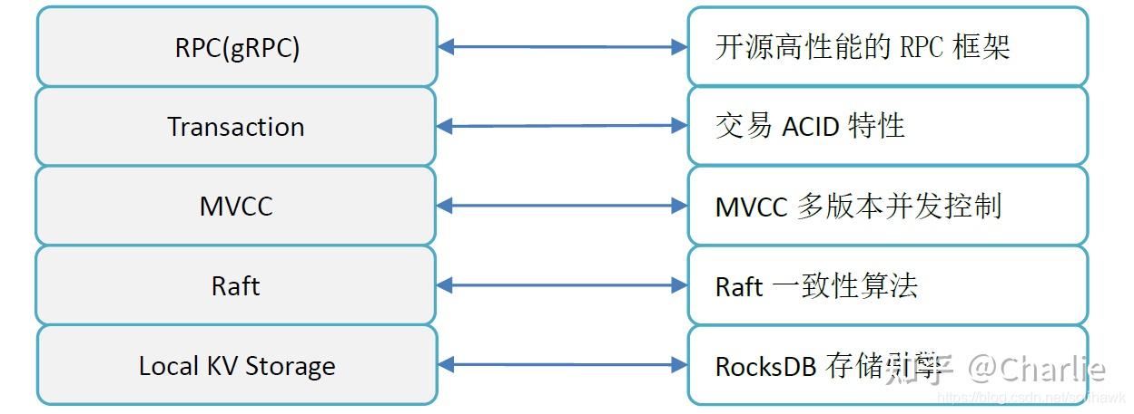 数据库系列之TiDB存储引擎TiKV实现机制 - 知乎