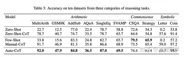 自动化构建大模型的演示(Auto-CoT) - 知乎