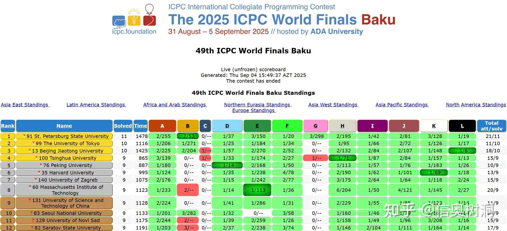 2025年ICPC全球总决赛，北交大和清华获得金牌 - 知乎