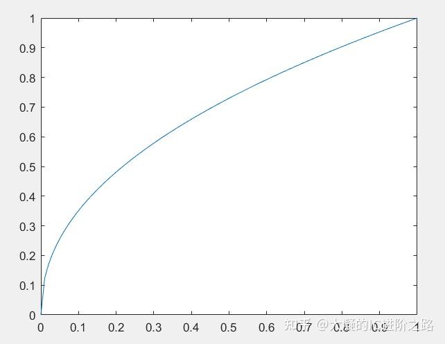 ISP算法 | CCM和Gamma - 知乎