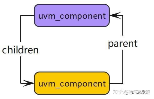 UVM的层次化结构设计方法 - 知乎