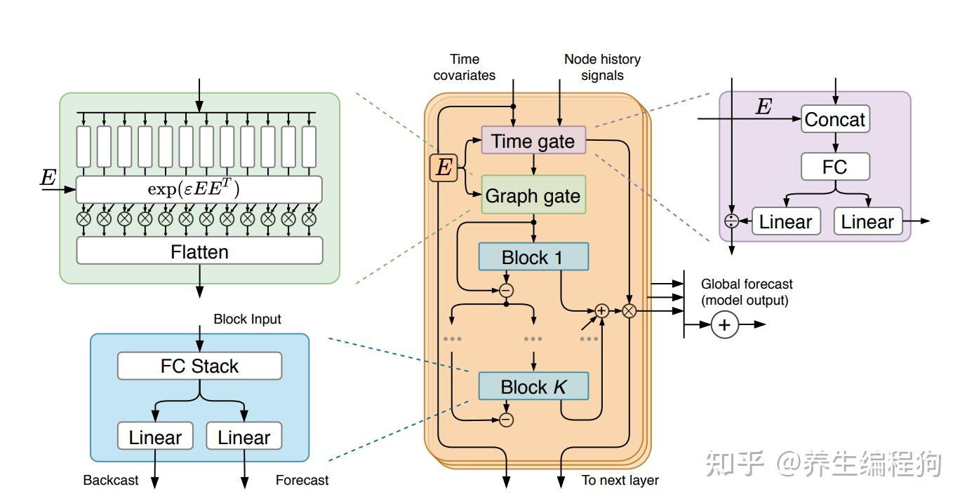 时间序列预测：Nbeats系列模型介绍 - 知乎