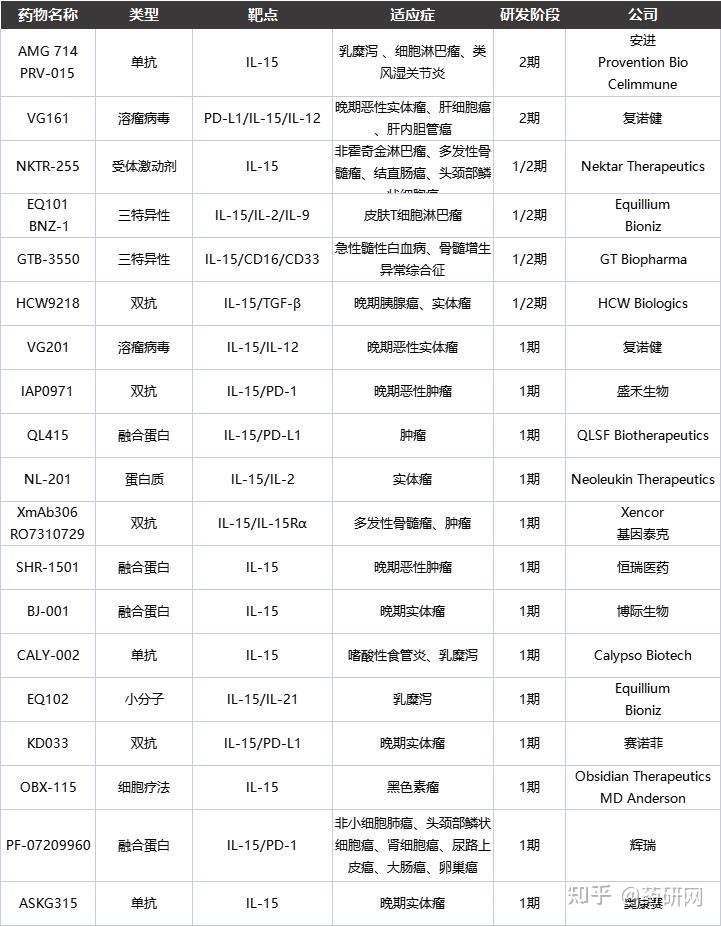 IL-15: 协同抗癌的关键，HIV潜在靶点 - 知乎