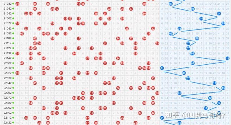 22132期双色球六种走势图，前区汇总规律不变 - 知乎