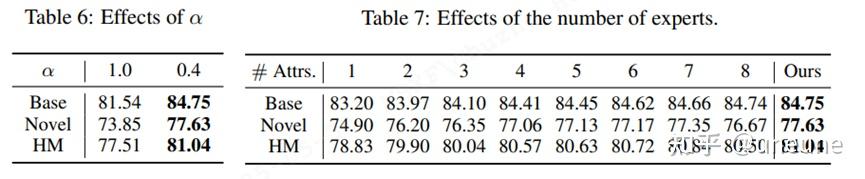 TREE OF ATTRIBUTES PROMPT LEARNING FOR VISION-LANGUAGE MODELS - 知乎