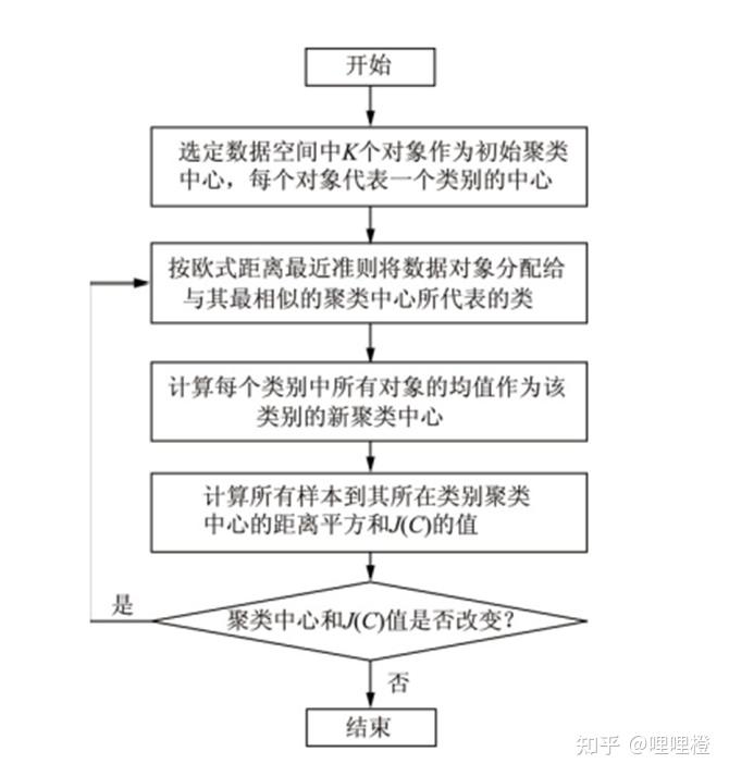 科研笔记第11期——k Means聚类算法 知乎