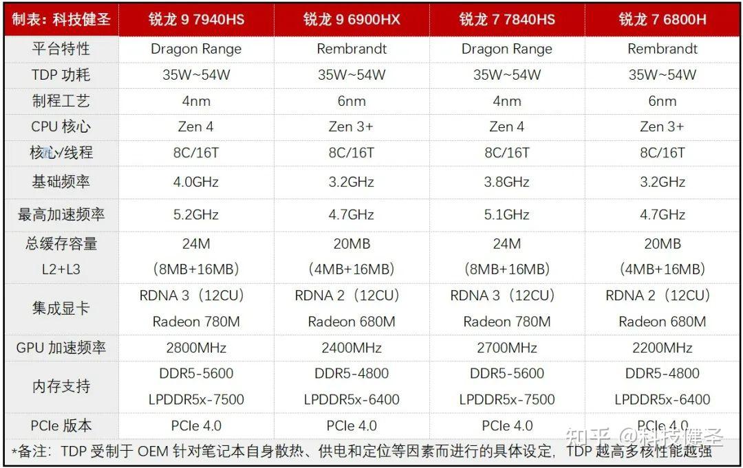 Radeon 780M吊打入门独显！首发锐龙R9 7940H 极摩客K4迷你主机抢先看 - 知乎