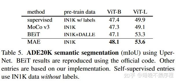 【论文阅读】Masked Autoencoders Are Scalable Vision Learners - 知乎