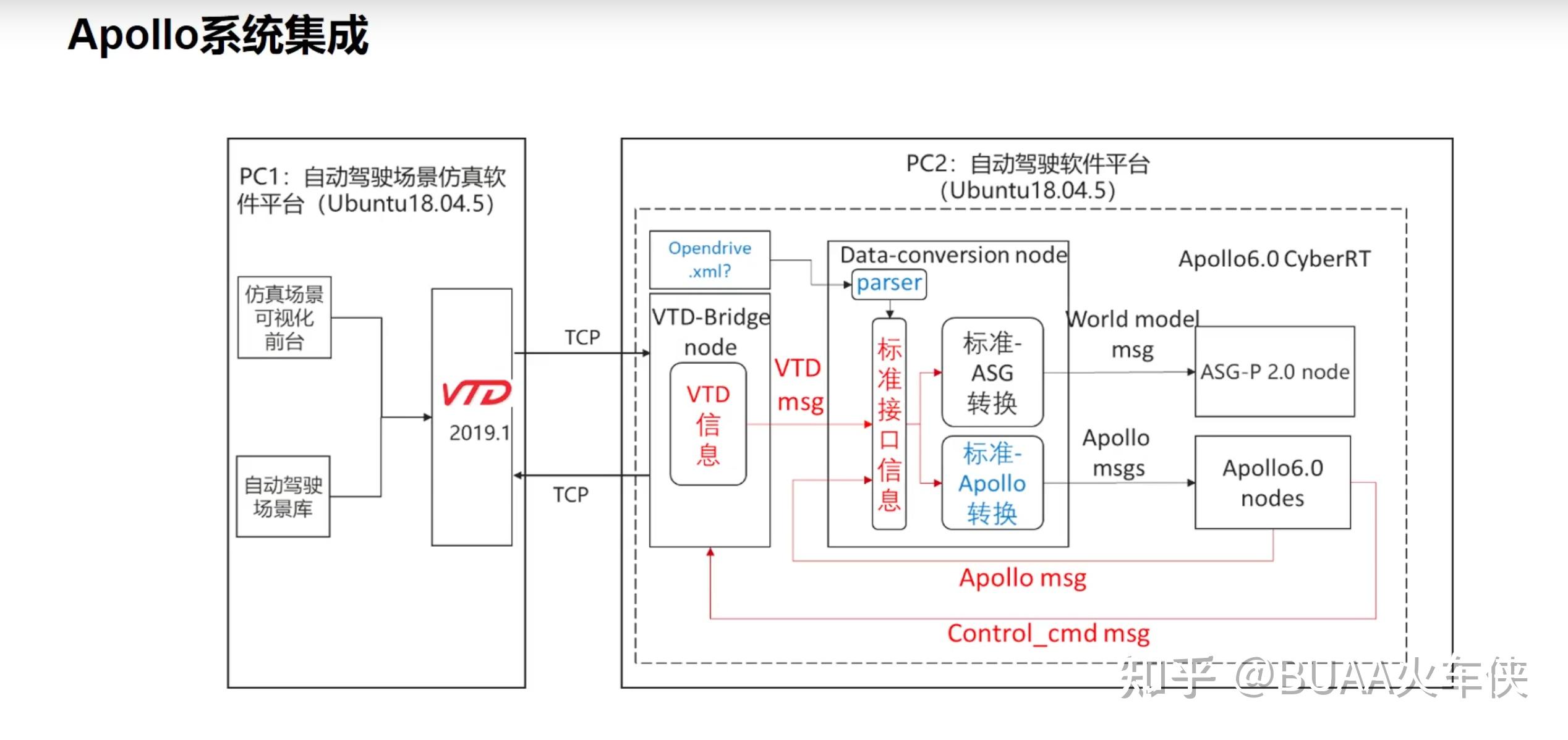自动驾驶仿真及其工具链（6万字扫盲） - 知乎