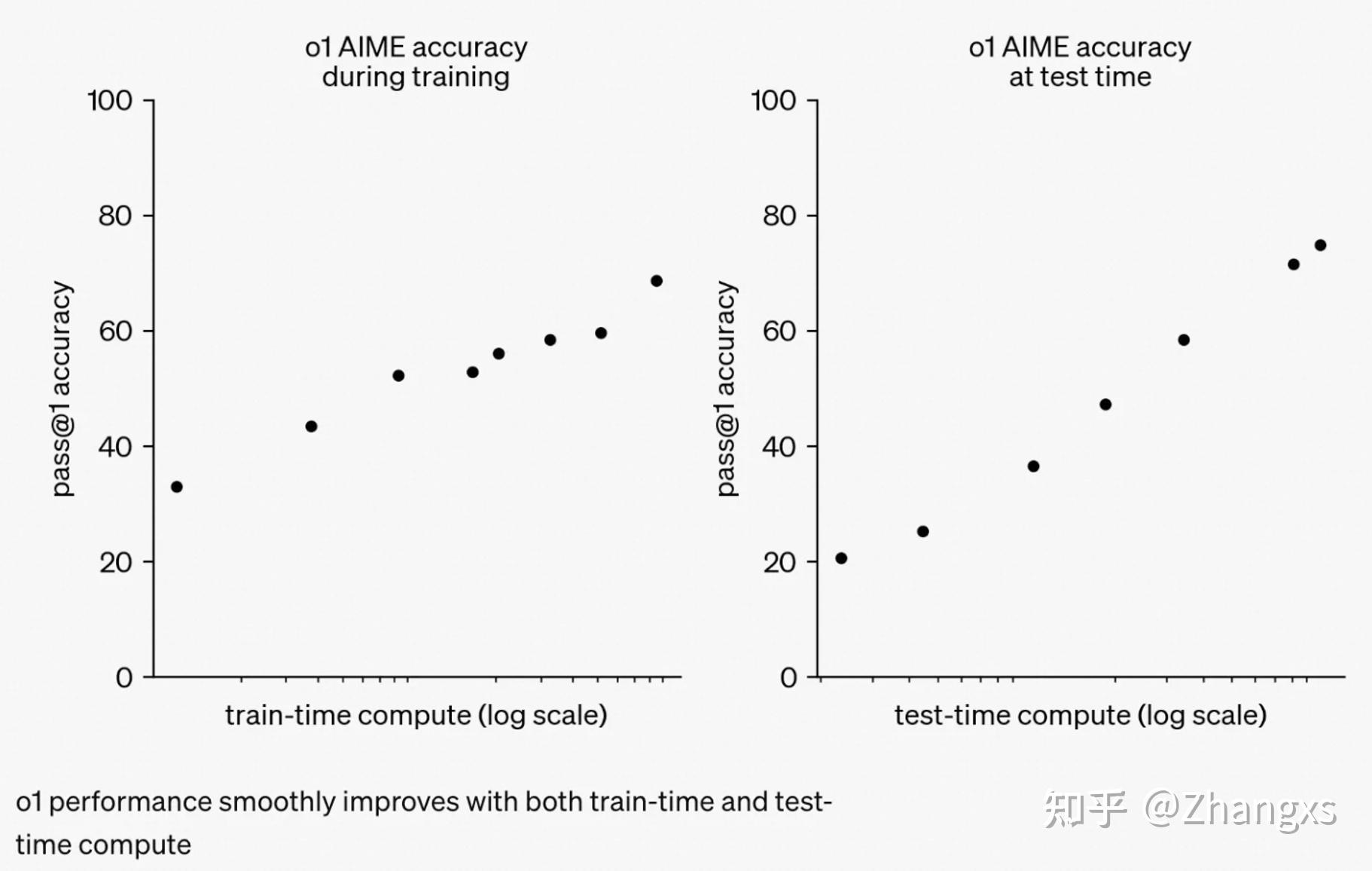 一文搞懂LLM最新范式（OpenAI o系列模型/System 2/LLM深度思考） - 知乎