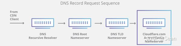 什么是 DNS？ | DNS 的工作方式 - 知乎