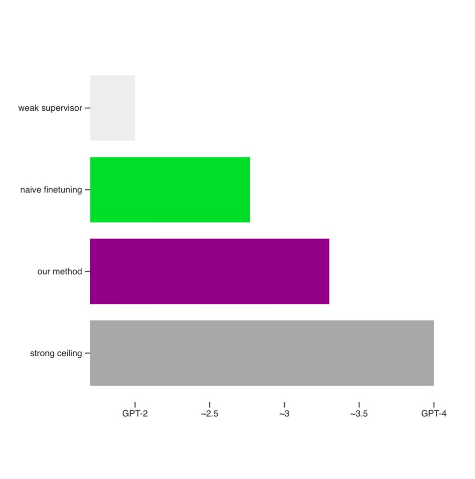 GPT-2能监督GPT-4，Ilya带头OpenAI超级对齐首篇论文来了：AI对齐AI取得实证结果 - 知乎