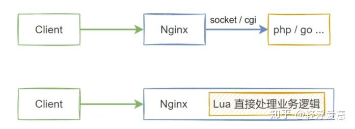 nginx二次开发版 - 知乎
