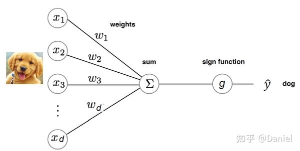 模式识别：感知机PLA(Perceptron Learning Algorithm) - 知乎