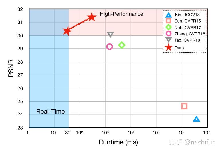 Deep Stacked Hierarchical Multi-patch Network for Image Deblurring - 知乎