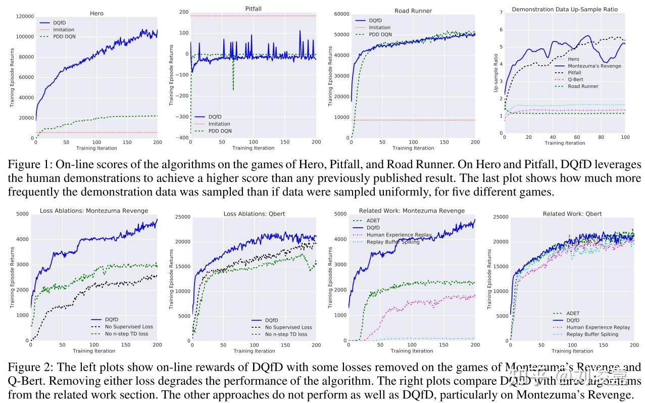 RLfD Ⅰ: Deep Q-learning from Demonstrations 解读 - 知乎