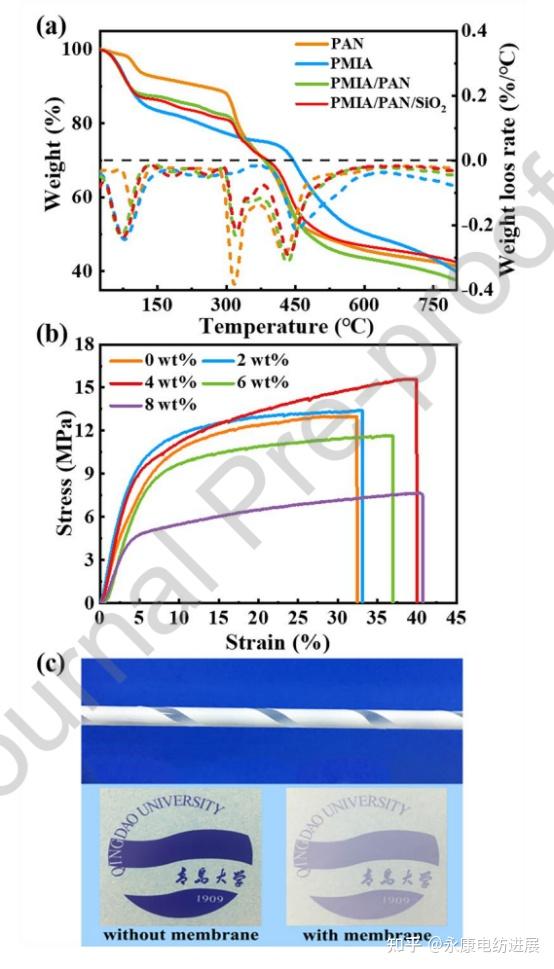 PMIA/PAN/SiO2纳米纤维复合膜在PM0.3去除和油水分离中的应用 - 知乎