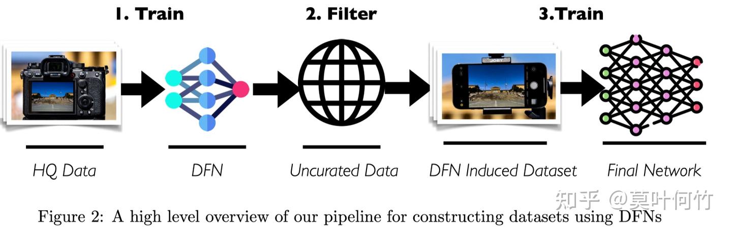 Data Filtering Network论文浅析 - 知乎