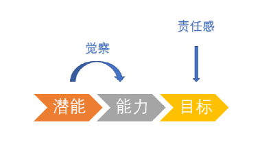 世界500强高管都在用的GROW模型，到底怎么操作？（内附实操资料） - 知乎