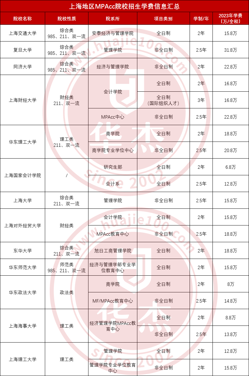 会计专硕︱2023全国MPAcc院校学费信息汇总 - 知乎
