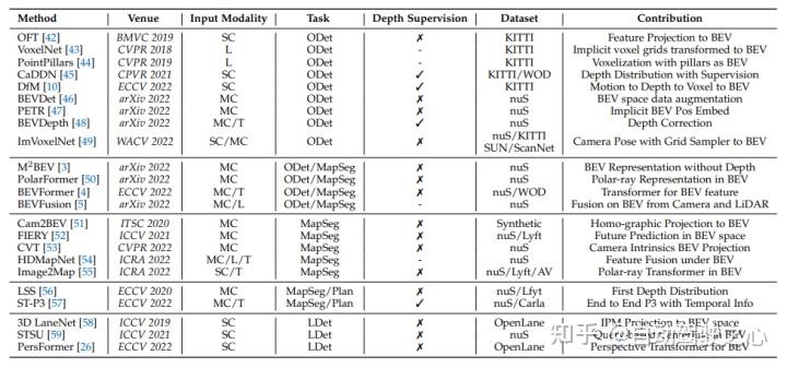顶刊TPAMI！BEV感知全面综述~ - 知乎
