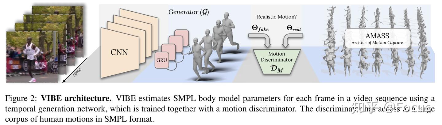 CVPR 2020 | VIBE: 基于视频的人体3D形状和姿态估计 - 知乎