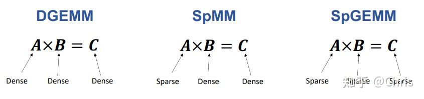 论文阅读 | At-Scale Sparse Deep Neural Network Inference Efficient GPU Implementation - 知乎
