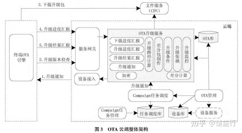 一篇易懂的OTA(远程升级)技术综述 - 知乎