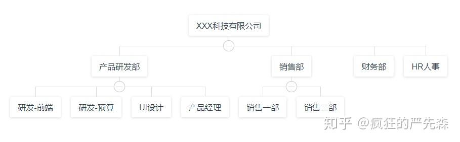 详解树状结构图 vue-org-tree - 知乎