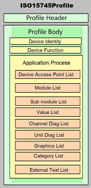 PROFINET的GSD文件描述 - 知乎