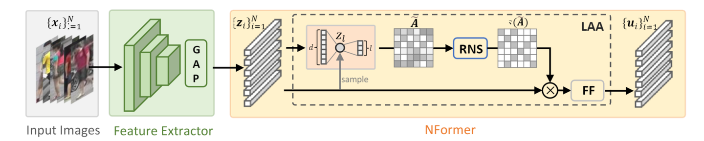 【CVPR2022】NFormer: Robust Person Re-identification with Neighbor Transformer 速读 - 知乎