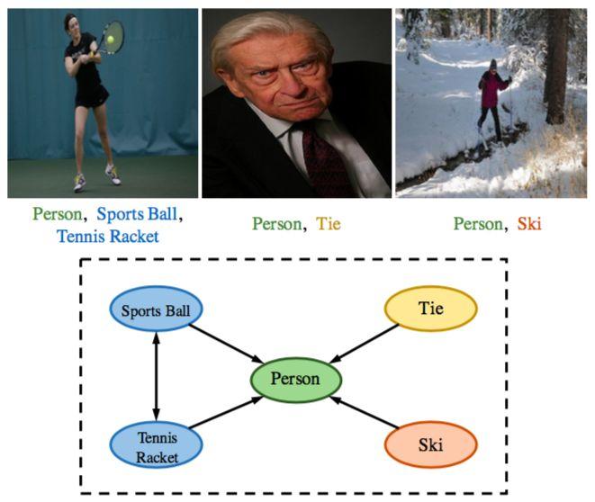旷视研究院提出ML-GCN：基于图卷积网络的多标签图像识别模型 - 知乎