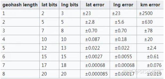 【第九章 空间大数据】Geohash编码计算方法 - 知乎