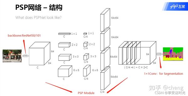 百度飞浆图像分割课程 笔记04：PSPNet 以及代码实现 - 知乎