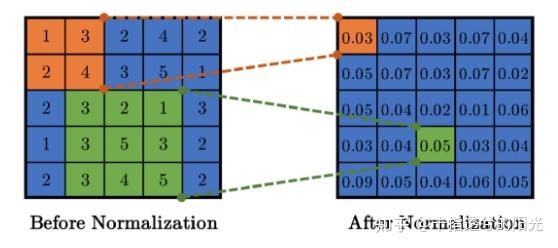 【局部响应归一化】Local Response Normalization - 知乎