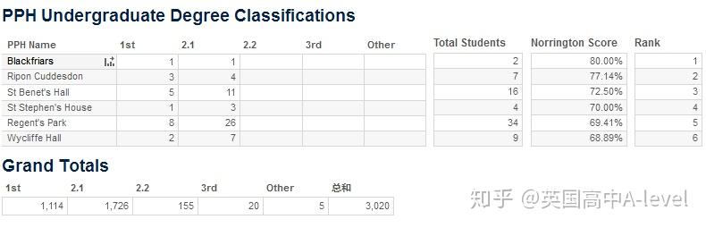最新牛津剑桥学院排名来啦，最好的是哪个？ - 知乎