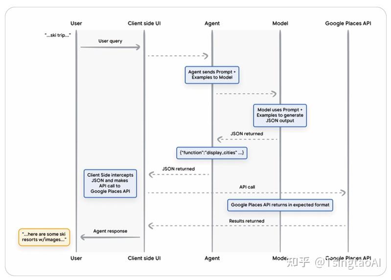 Google揭秘Agent架构三大核心：工具、模型与编排层实战指南 - 知乎