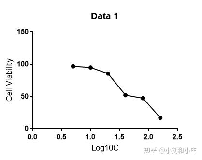 零基础SCI绘图（16）如何零基础IC50出图统计篇 - 知乎