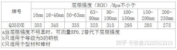 Q355NE Z15 Z向钢：是厚度方向性能钢板的俗称对较厚钢板对其厚度方向的力学性能有特殊规定 - 知乎