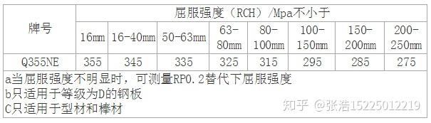 Q355NE Z15 Z向钢：是厚度方向性能钢板的俗称对较厚钢板对其厚度方向的力学性能有特殊规定 - 知乎