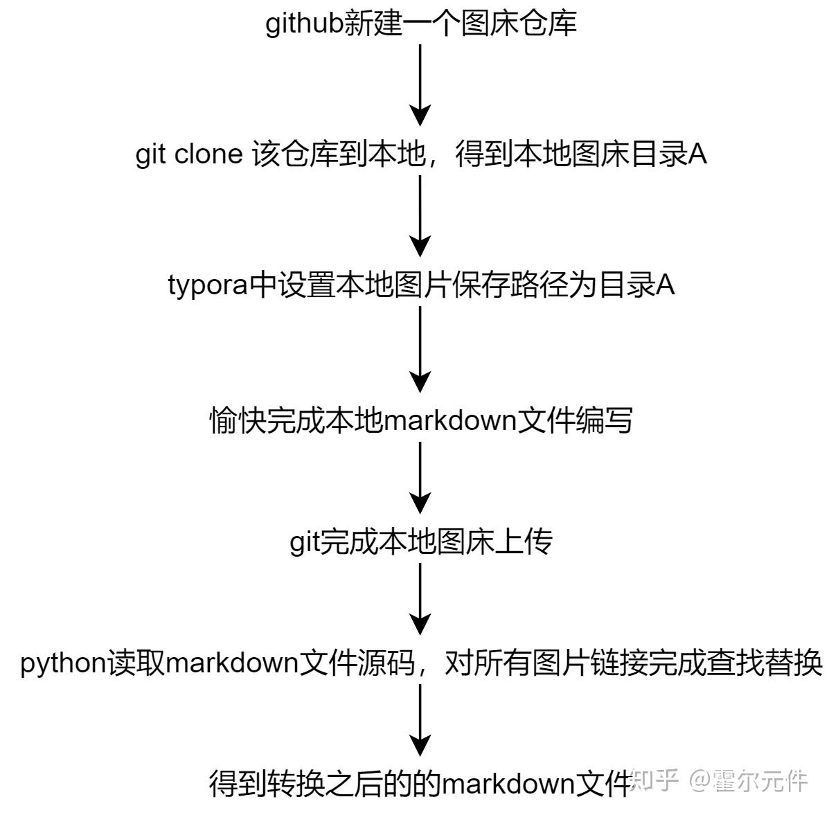 typora + github图床 +一键上传所有图片= 完美markdown - 知乎