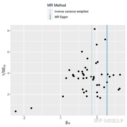 SNP的孟德尔随机化及MR-Base网站使用 - 知乎