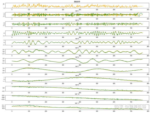 基于麻雀优化算法SSA的CEEMDAN-Transformer-BiGRU预测模型 - 知乎