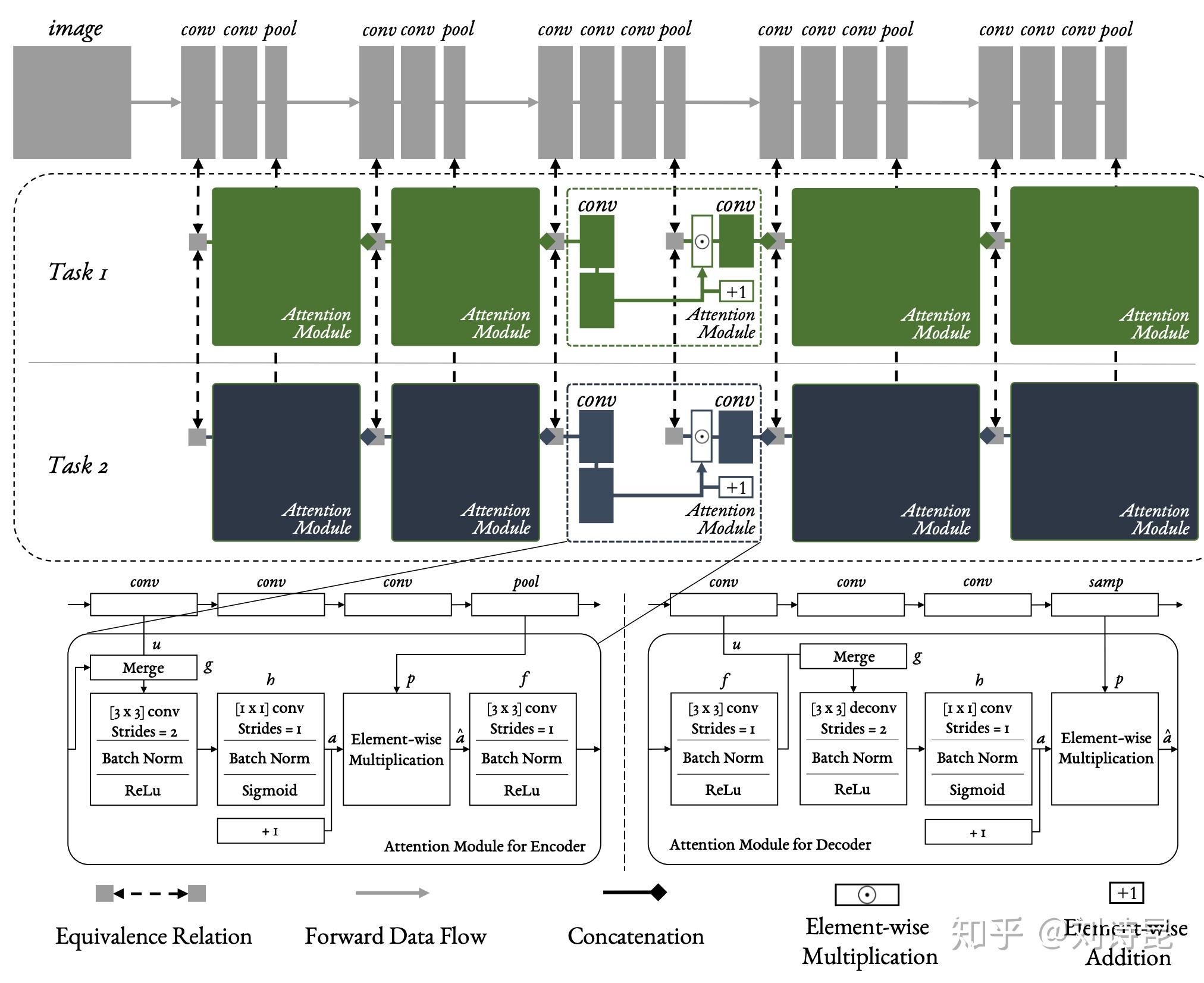 Multi-task Learning and Beyond: 过去，现在与未来 - 知乎