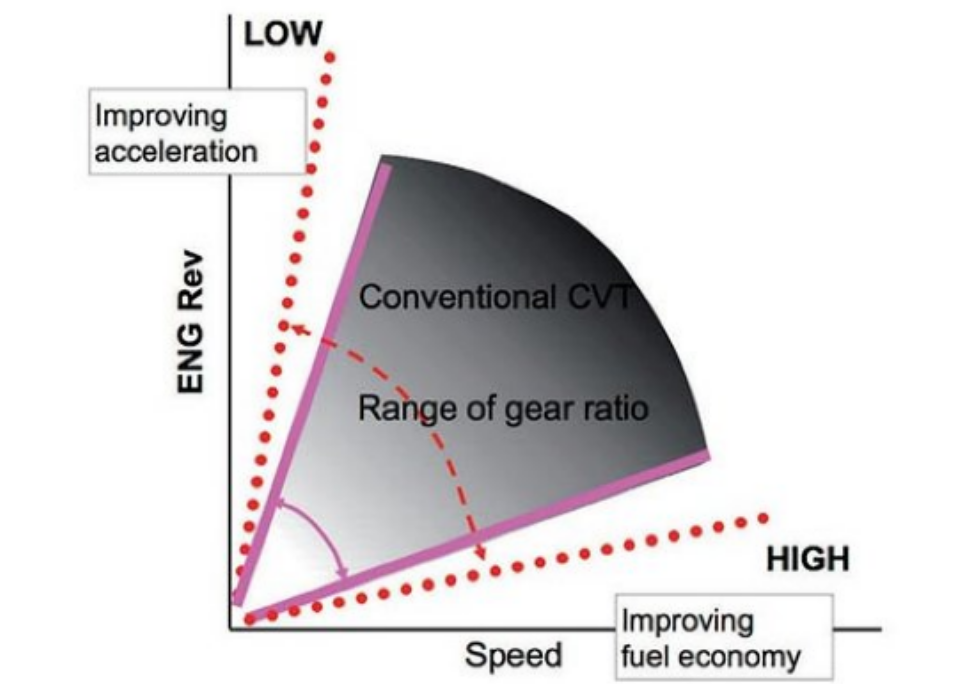 5个问题告诉你什么是CVT？ - 知乎