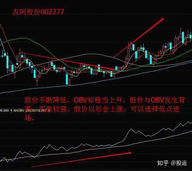 OBV指标的应用法则和注意事项 - 知乎